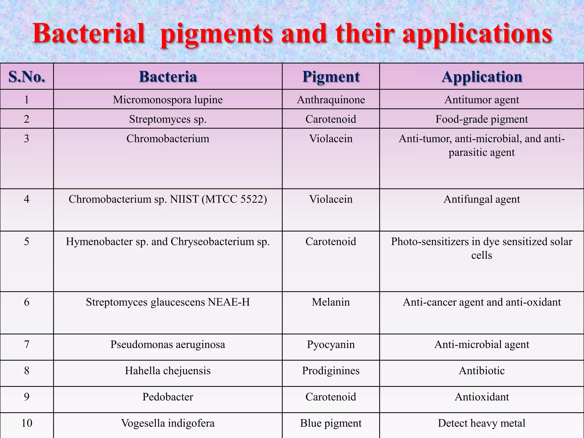 Wide spectrum applications of Bacterial and Fungal pigments | PPTX