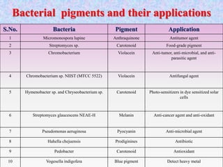 Wide spectrum applications of Bacterial and Fungal pigments | PPTX