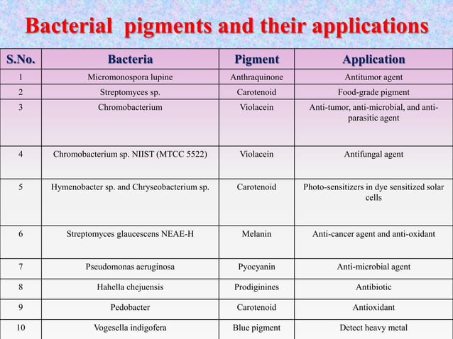 Wide spectrum applications of Bacterial and Fungal pigments | PPT