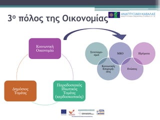 Κοινωνική Επιχειρηματικότητα και Νέα Χρηματοδοτικά Εργαλεία για την ...