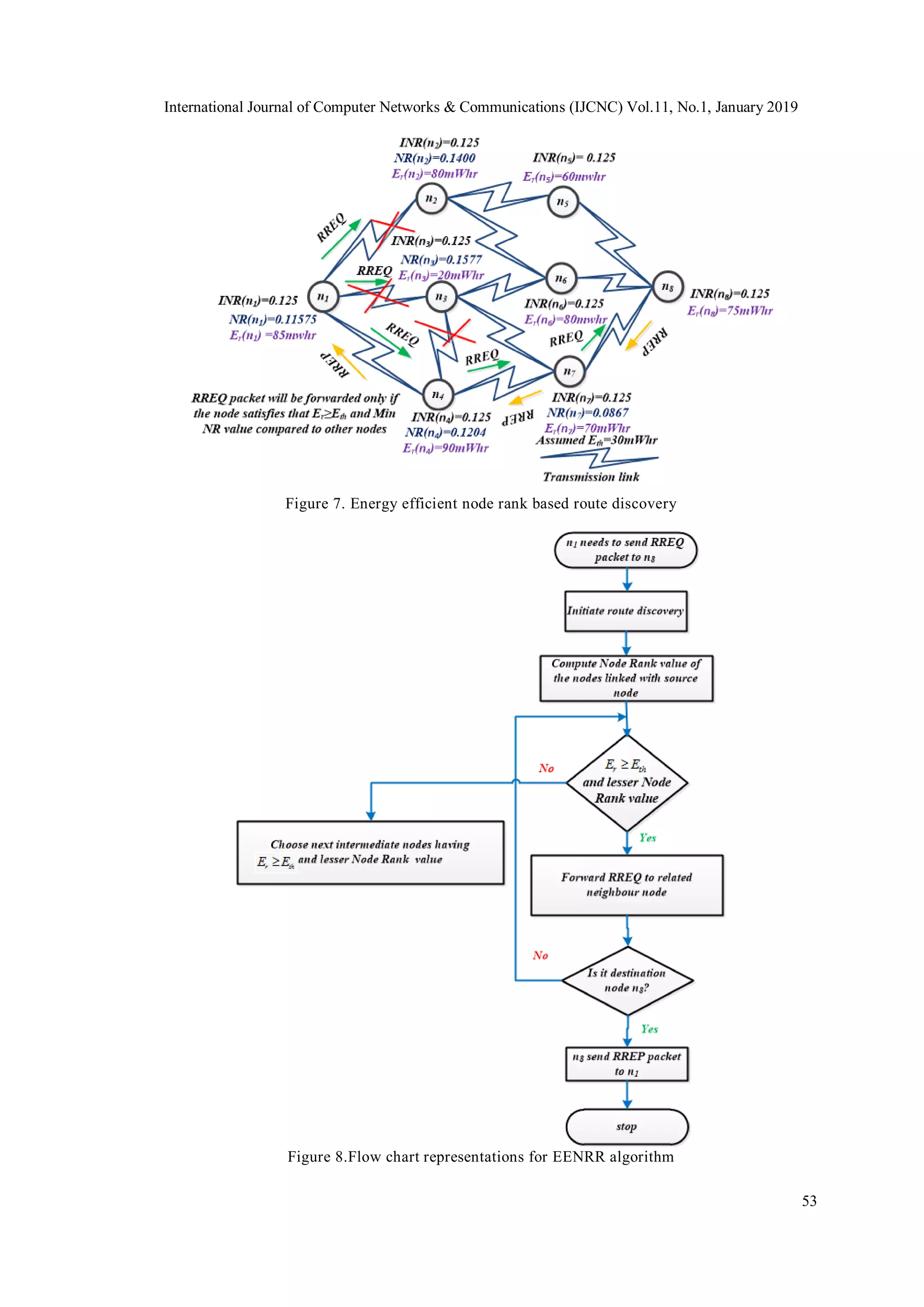 Energy Efficient Node Rank Based Routing Algorithm In Mobile Ad Hoc Networks Pdf