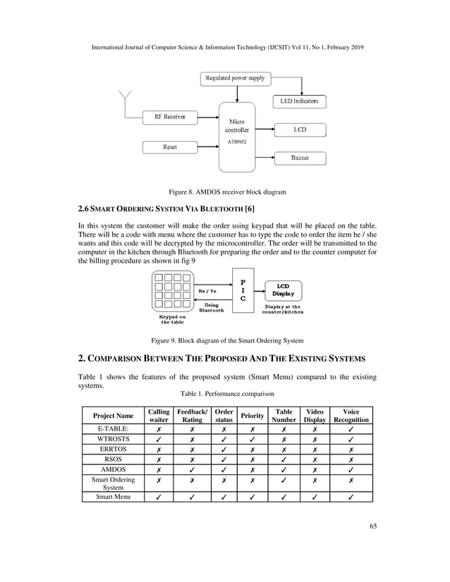 WI-FI MICROCONTROLLER BASED SMART MENU | PDF