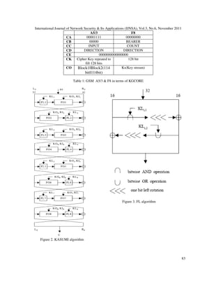 Implimentation of Cryptographic Algorithm for GSM and UMTS Systems ...