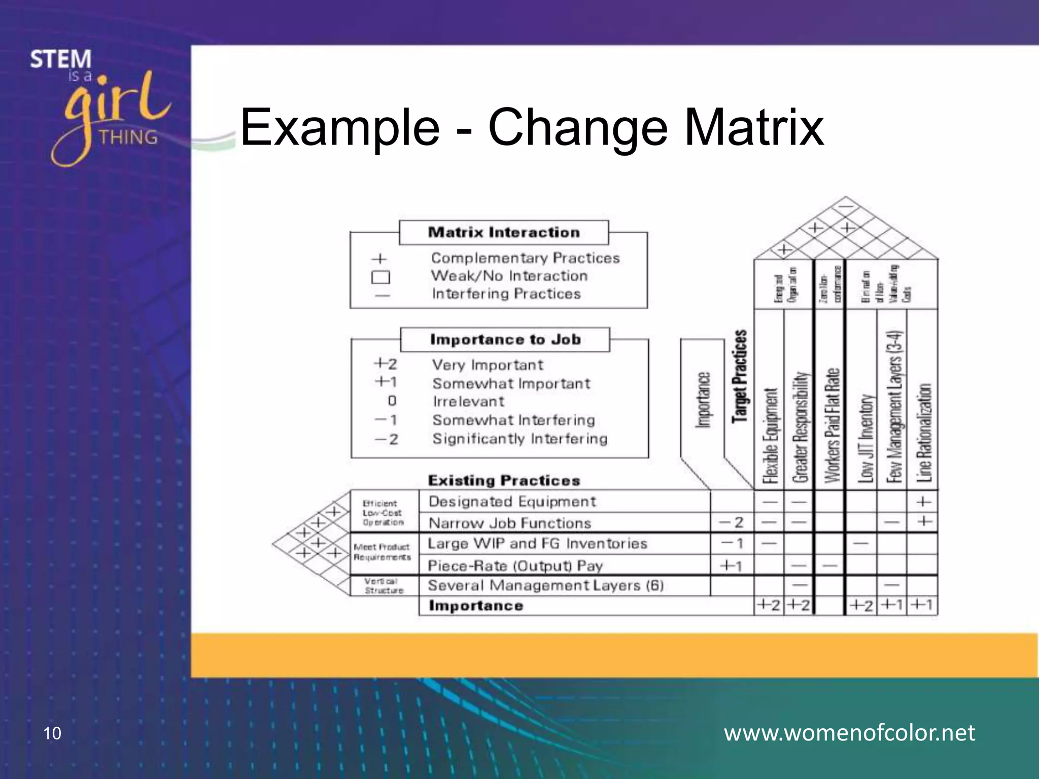 WOC 2016: The Change Matrix- Unique and Useful Guidelines for Managing ...