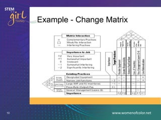 WOC 2016: The Change Matrix- Unique and Useful Guidelines for Managing ...