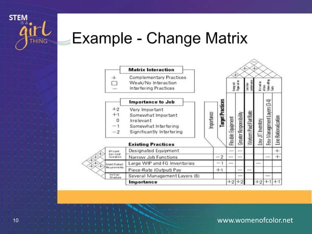 WOC 2016: The Change Matrix- Unique and Useful Guidelines for Managing ...