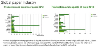 PAPER INDUSTRY : IN INDIA AND WORLDWIDE | PPTX