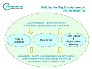DCLG Localism Act: Community Right to Bid 13 December 2011 | PPT