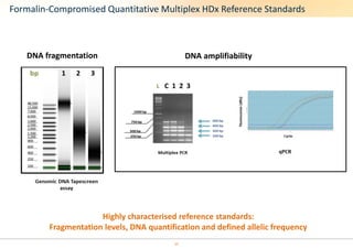 To assess the effect of formalin on genomic DNA and assay performance for somatic variant ...