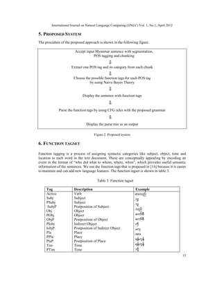 Parsing of Myanmar Sentences With Function Tagging | PDF