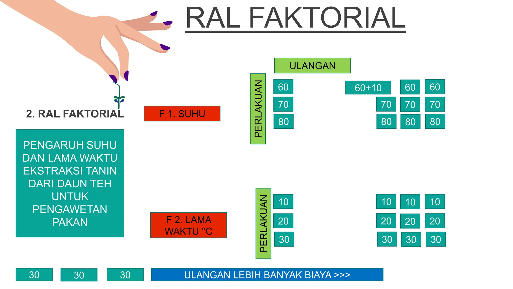 11 12 Rancangan Acak Lengkap FAKTORIAL pada metodologi penelitian | PPTX
