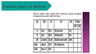11 12 Rancangan Acak Lengkap FAKTORIAL pada metodologi penelitian | PPTX