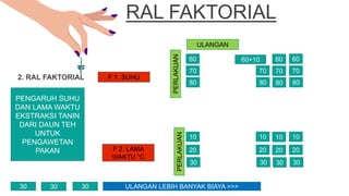 11 12 Rancangan Acak Lengkap FAKTORIAL pada metodologi penelitian | PPTX