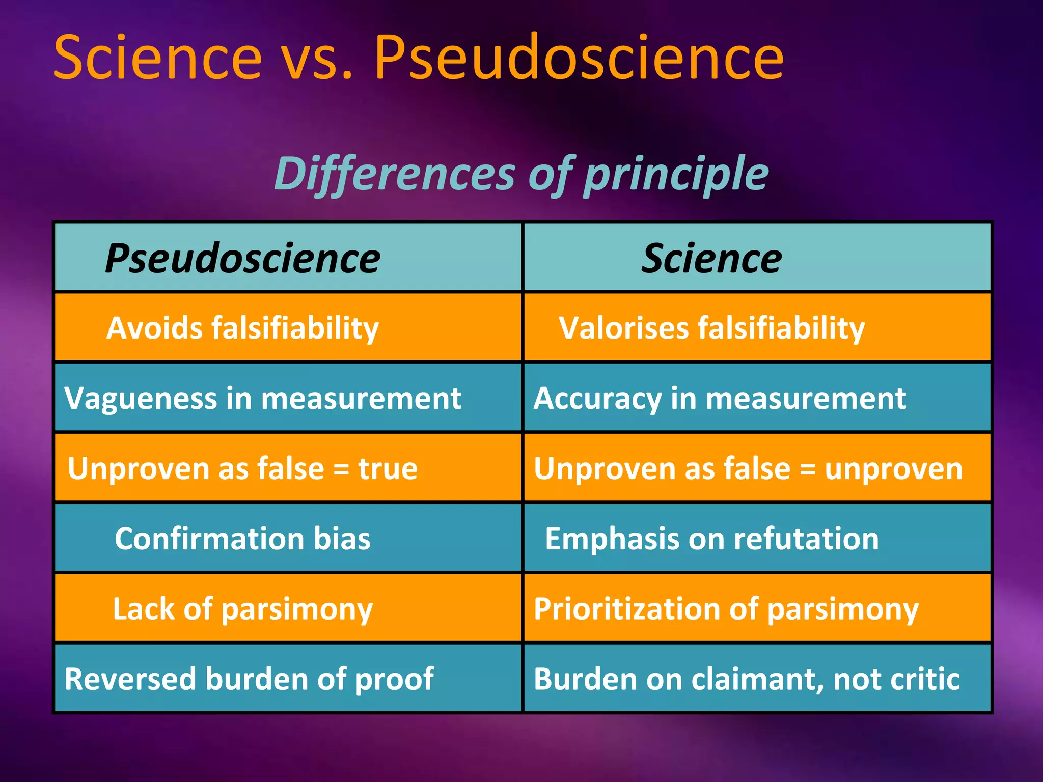 Psychology, Science, and Pseudoscience: Class #04 (Sci vs. Pseudosci) | PPT | Science