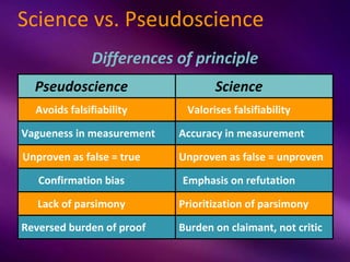 Psychology, Science, and Pseudoscience: Class #04 (Sci vs. Pseudosci) | PPT | Science