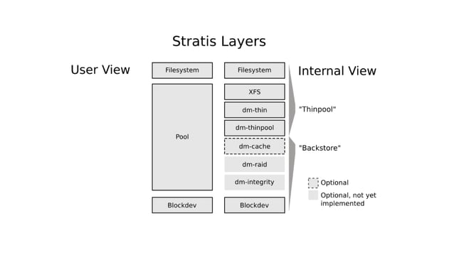 Stratis Storage Management | PDF | Operating Systems | Computer Software and Applications