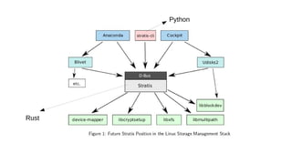 Stratis Storage Management | PDF