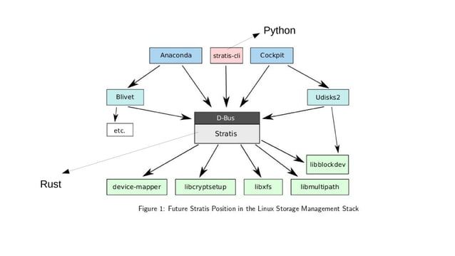 Stratis Storage Management | PDF | Operating Systems | Computer Software and Applications