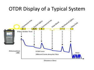 Optical Time Domain Reflector | PPT