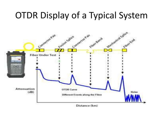 Optical Time Domain Reflector | PPT
