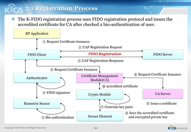 Bio-Authentication (FIDO) and PKI Trends in Korea | PDF