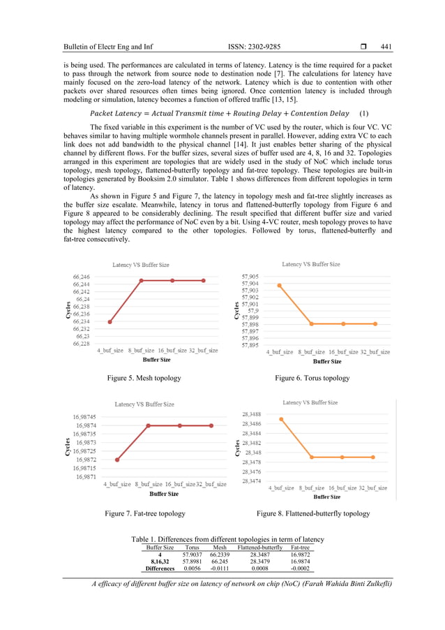 A Efficacy Of Different Buffer Size On Latency Of Network On Chip Noc