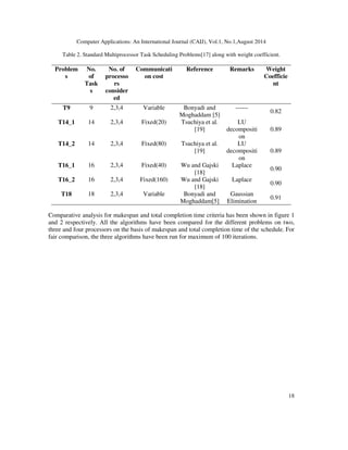 HYBRID GASA FOR BI-CRITERIA MULTIPROCESSOR TASK SCHEDULING WITH PRECEDENCE CONSTRAINTS | PDF
