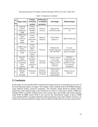 Survey on Content Based Image Retrieval - ijcax | PDF