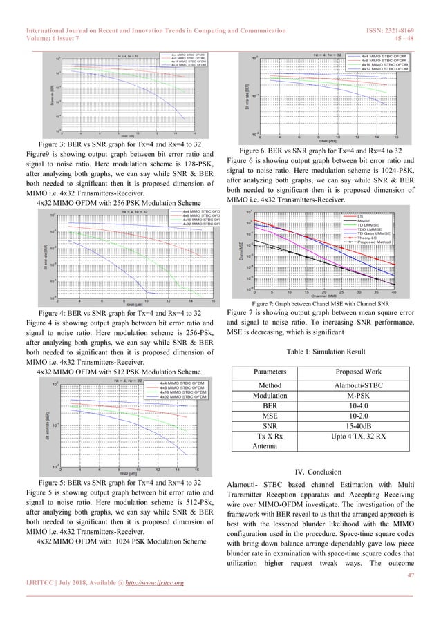 Alamouti-STBC based Channel Estimation Technique over MIMO OFDM System | PDF