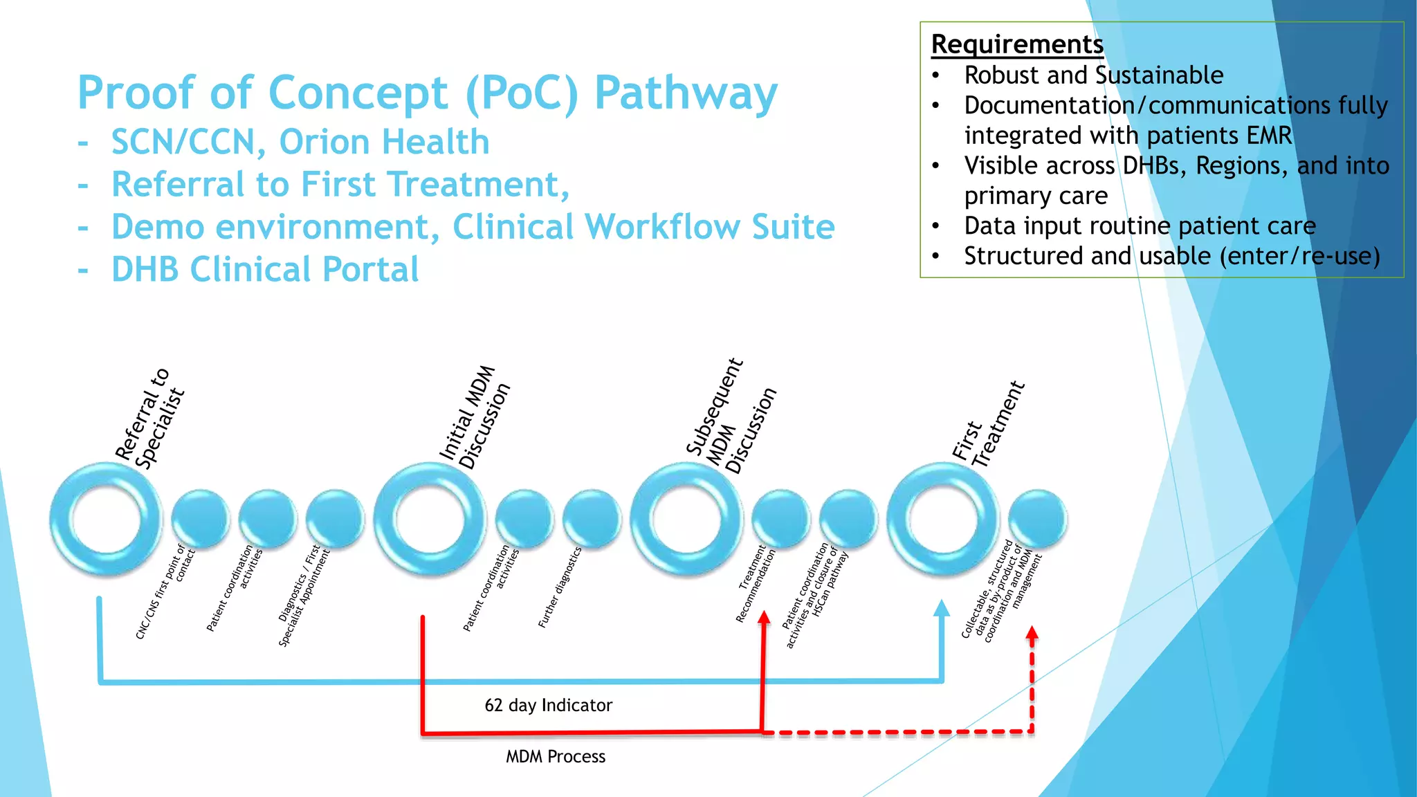 Cancer pathways - Communication and documentation | PPT