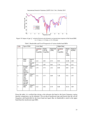 MONO AND MULTI BAND EBG STRUCTURES : A COMPARITIVE STUDY | PDF