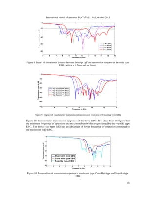 MONO AND MULTI BAND EBG STRUCTURES : A COMPARITIVE STUDY | PDF