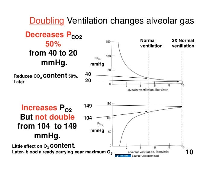 Alveolar Ventilation