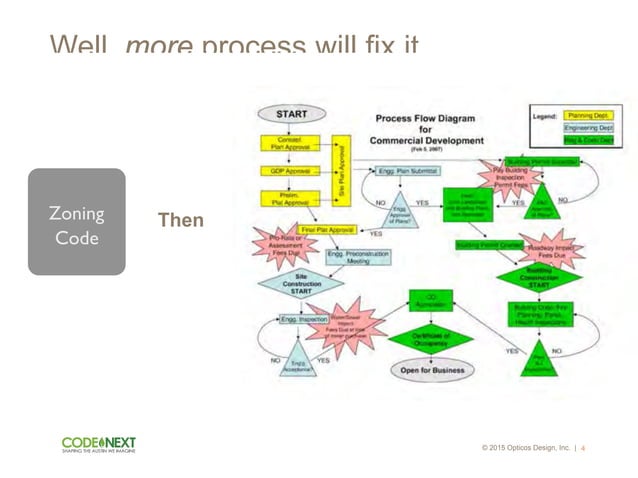 Form Based Code 101 | PDF | Developmental Sites | Real Estate