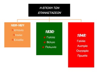 Ε Ν Ο Τ Η Τ Α 11 Τα επαναστατικά κύματα του 1830 και του 1848 στην ...