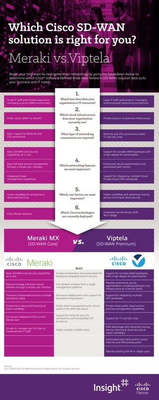 Meraki vs. Viptela: Which Cisco SD-WAN Solution Is Right for You? | PDF