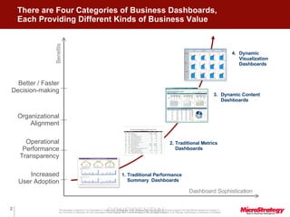 MicroStrategy - Effective Business Dashboards | PPT