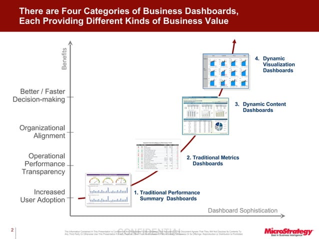 MicroStrategy - Effective Business Dashboards | PPT | Databases ...