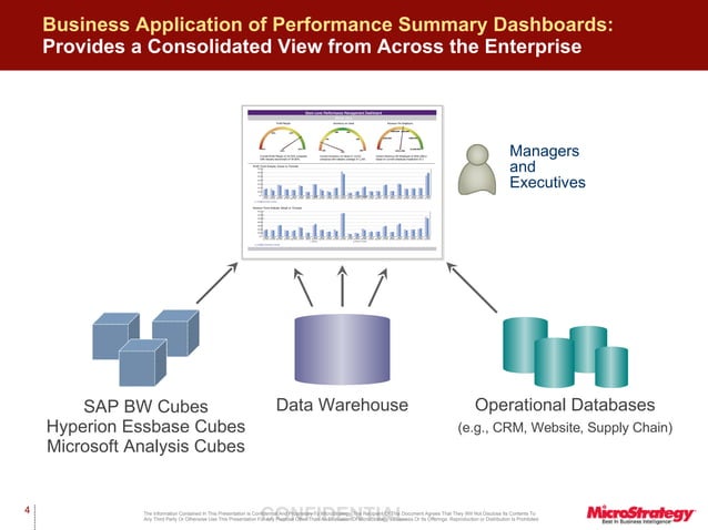 MicroStrategy - Effective Business Dashboards | PPT | Databases ...