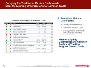 MicroStrategy - Effective Business Dashboards | PPT