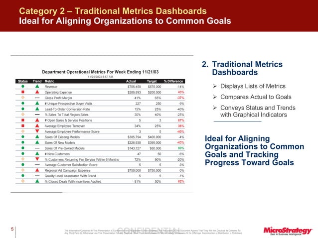 MicroStrategy - Effective Business Dashboards | PPT | Databases ...