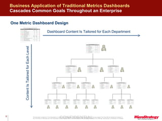 MicroStrategy - Effective Business Dashboards | PPT