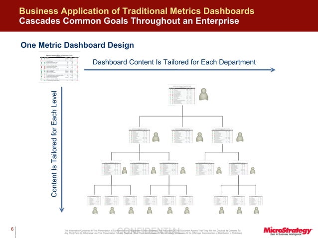 MicroStrategy - Effective Business Dashboards