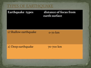 Earthquake and seismicity | PPTX