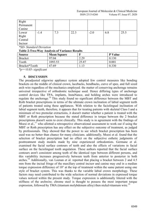 "Crown Inclination Achieved With A Pre Adjusted Edgewise Appliance ...