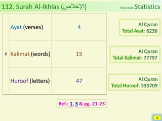 Al Quran (Chapter 112): Surah Al Ikhlas [Sincere] | PPT