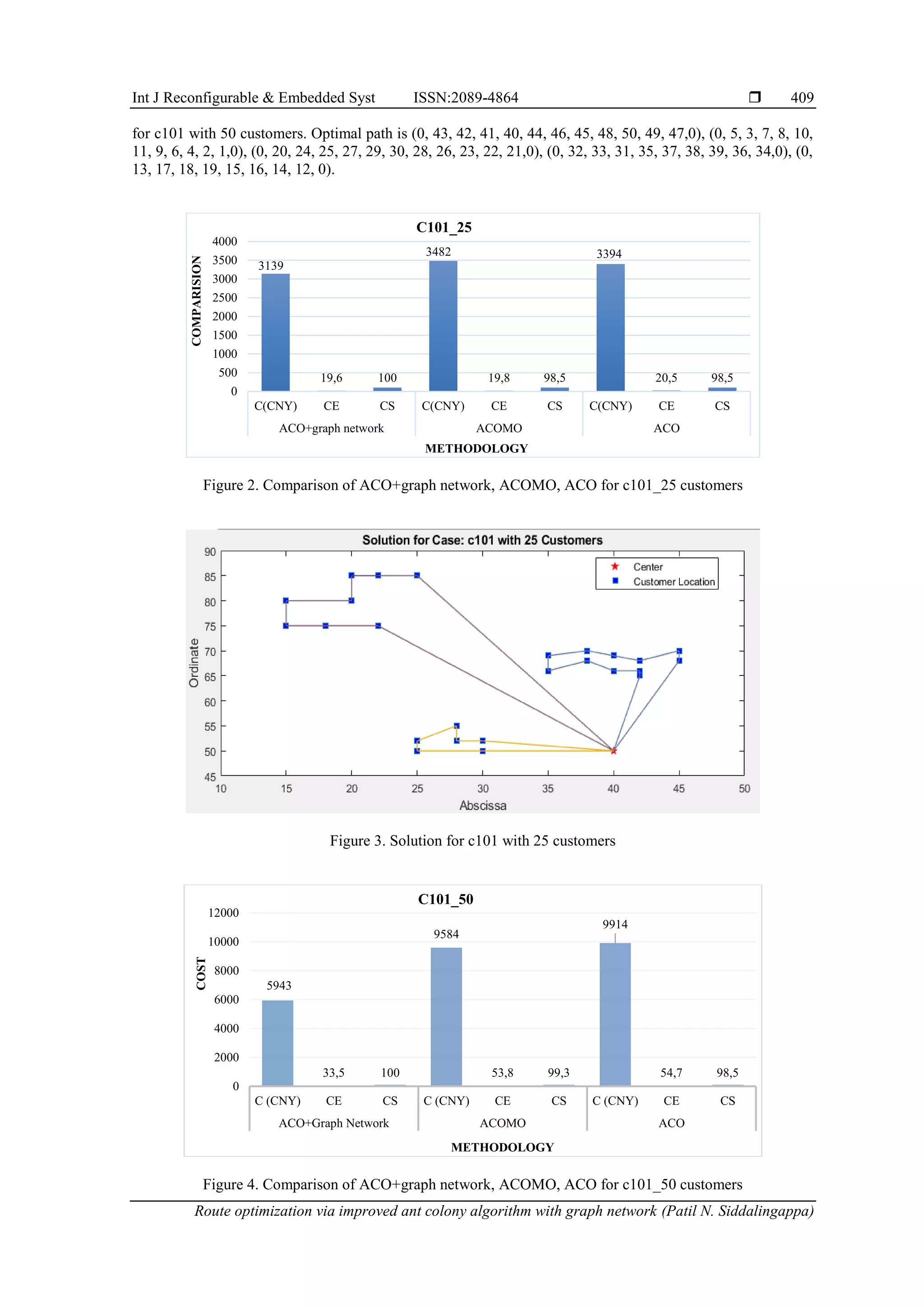 Route optimization via improved ant colony algorithm with graph network ... Route optimization via improved ant colony algorithm with graph network ...