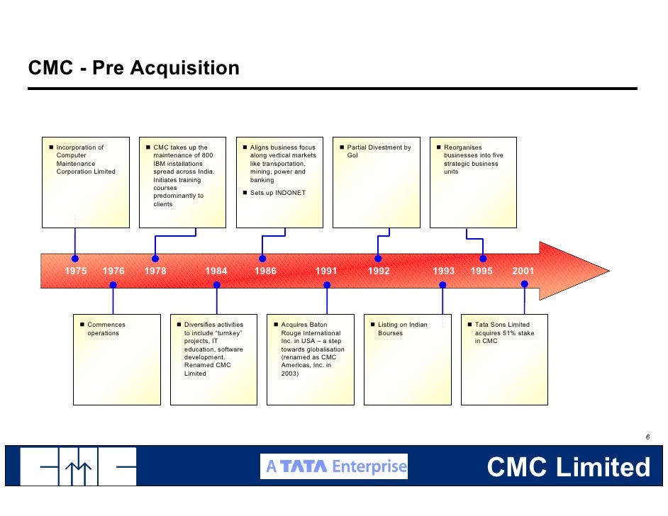 CMC Research Presentation