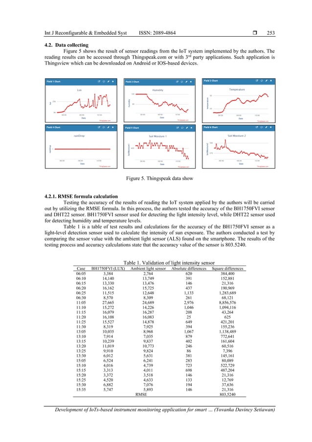 Development Of Iots Based Instrument Monitoring Application For Smart