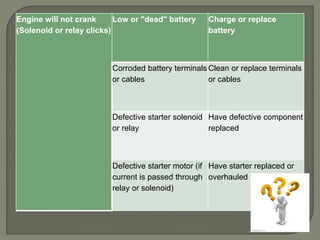 CHARGING SYSTEM AND CHARGING SYSTEM TROUBLES | PPTX